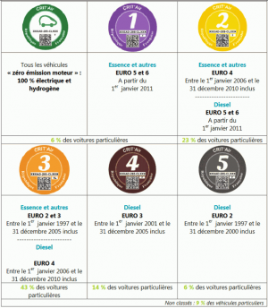 Strasbourg : le dispositif Crit'Air mis en place - Les Voitures