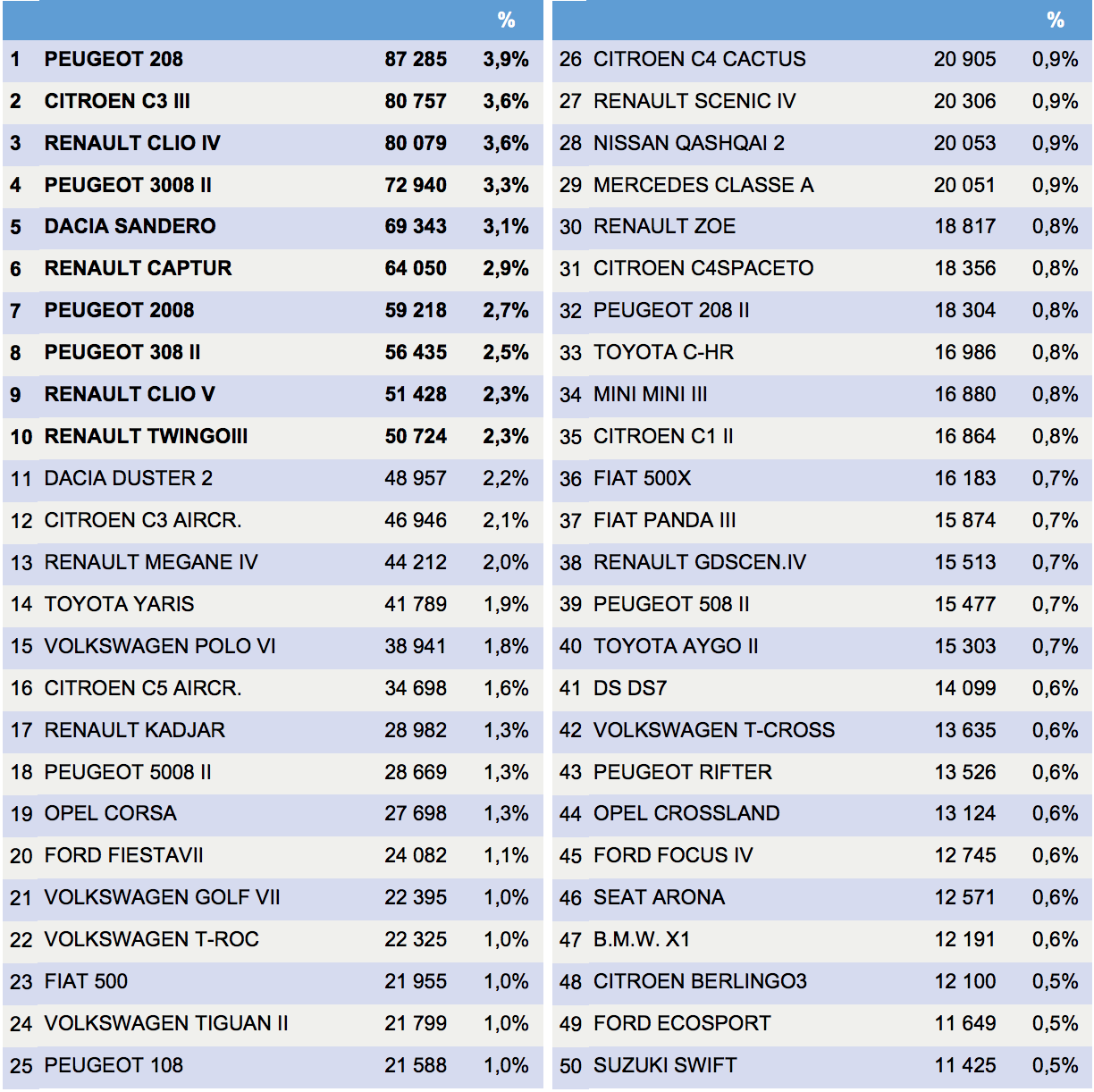Marché automobile : le Top 10 des meilleures ventes 2019 - Les Voitures