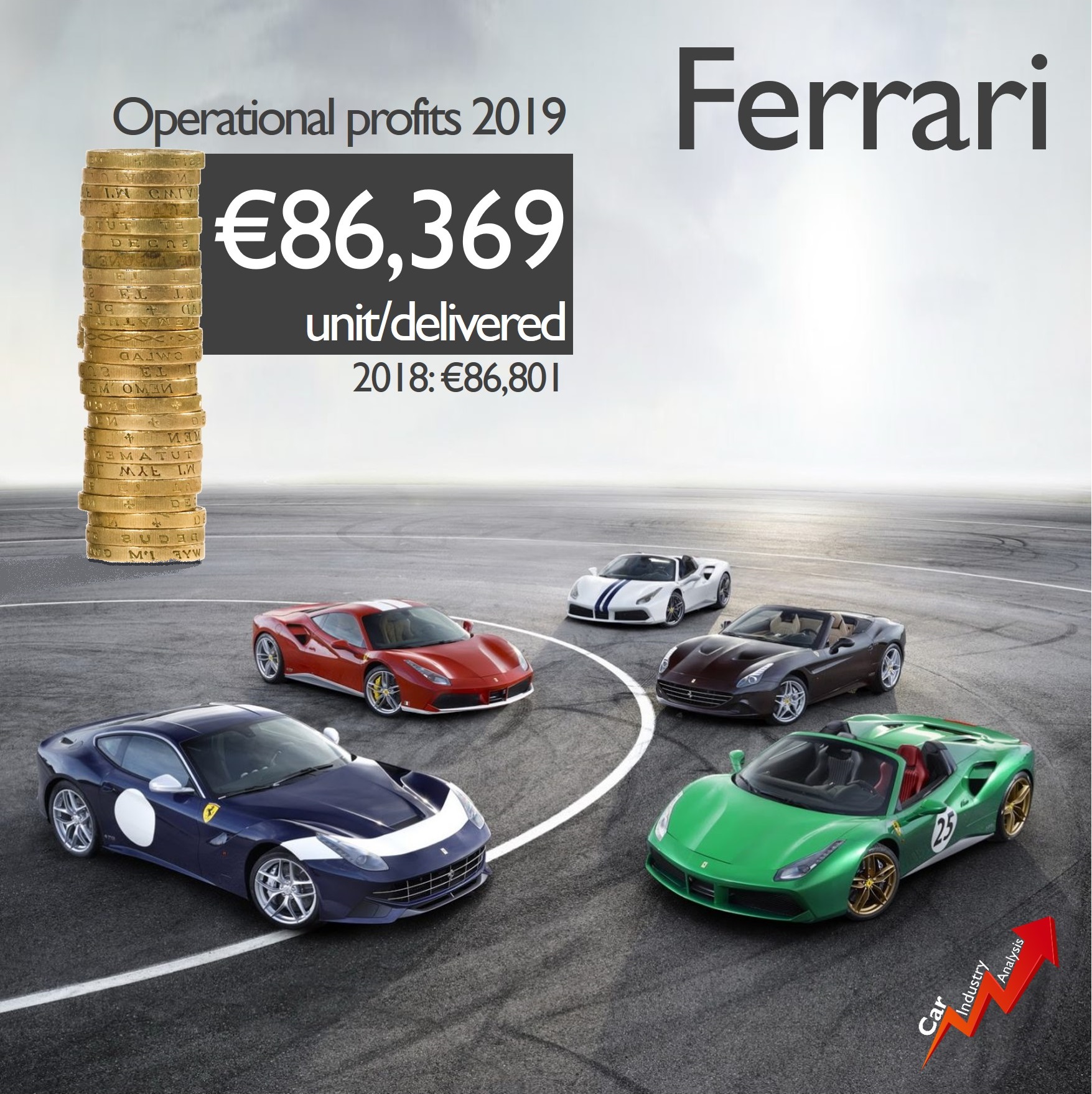 Ferrari : 86 369 € de profit par voiture vendue en 2019 - Les Voitures
