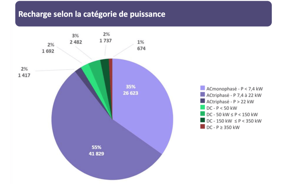 Voiture électrique : 75 279 bornes de recharge publiques en France à 82% disponibles - Les Voitures