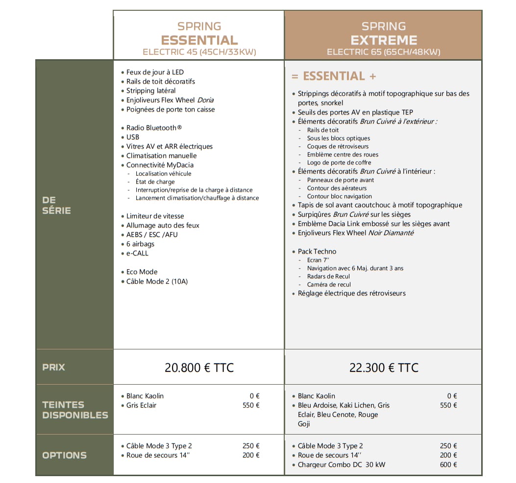 Dacia Spring Extreme : nouvelle finition et plus de puissance pour la ...