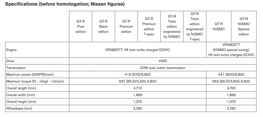 Nissan GT-R : deux nouvelles éditions à la gamme 2023 - Les Voitures