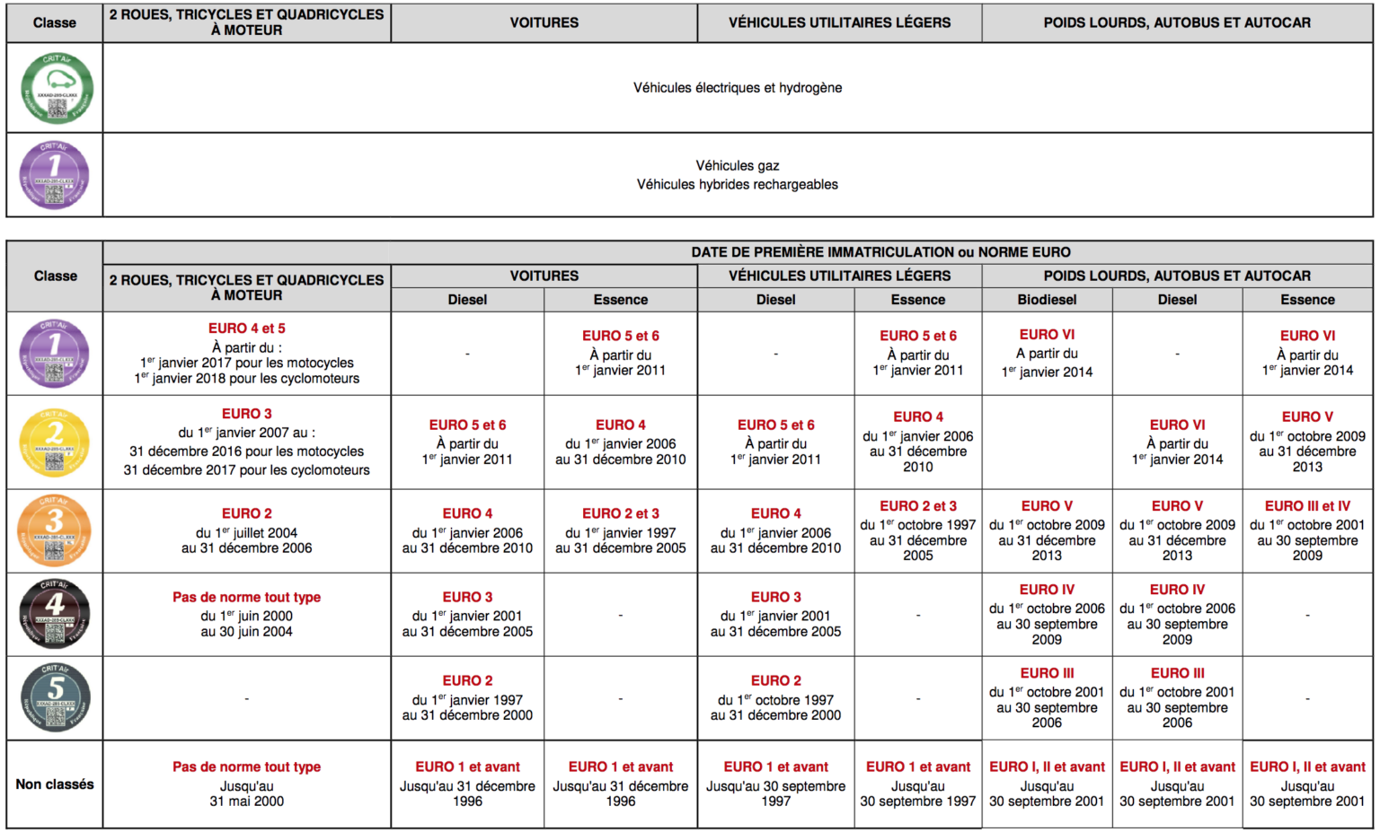 ZFE : attention, le dispositif Crit'Air évolue le 1er janvier 2025 ...