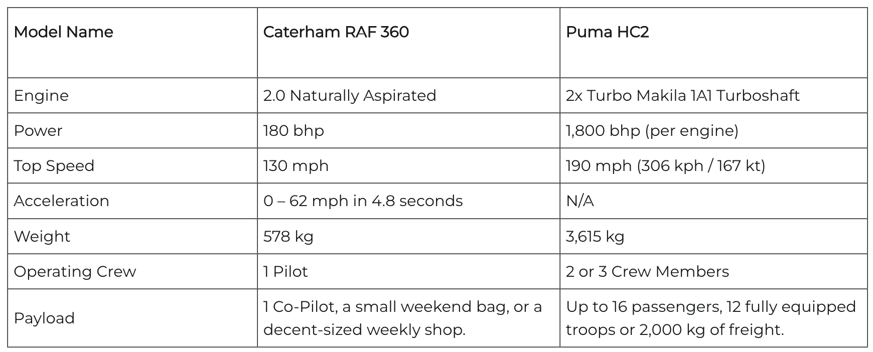 Caterham RAF 360 : one-off conçu avec des pièces reprises au Puma HC2 ...