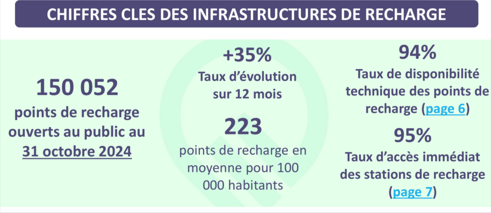 Bornes de recharge : "l'arnaque" des chiffres de l'Avere-France avec 94% de taux de ...